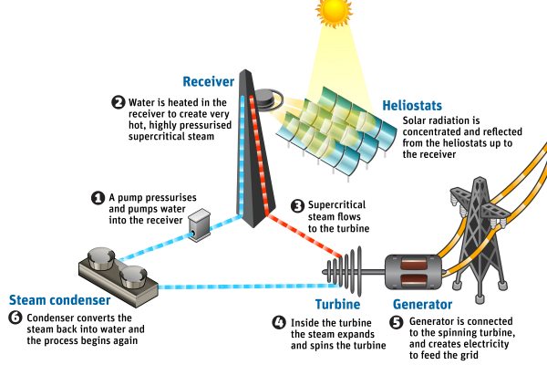 World first: Australian solar plant has generated "supercritical" steam ...