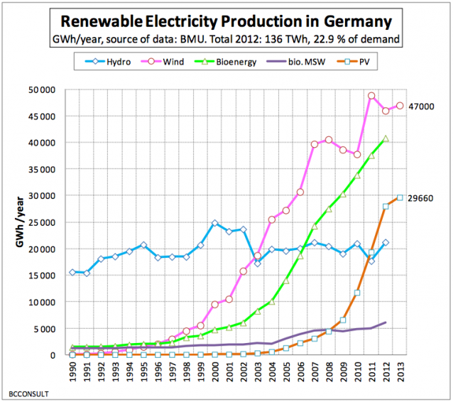 Germany Sets New Record, Generating 74 Percent Of Power Needs From ...