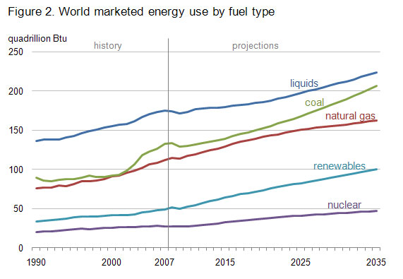 International Energy Outlook 2010 - Highlights - Aug 30, 2010 - US ...