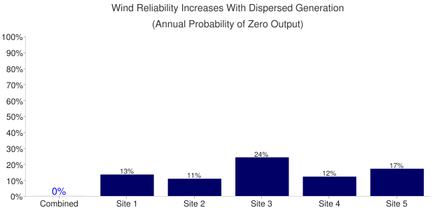 Solving Wind Power's Variability with More Wind Power - Aug. 11, 2011 ...
