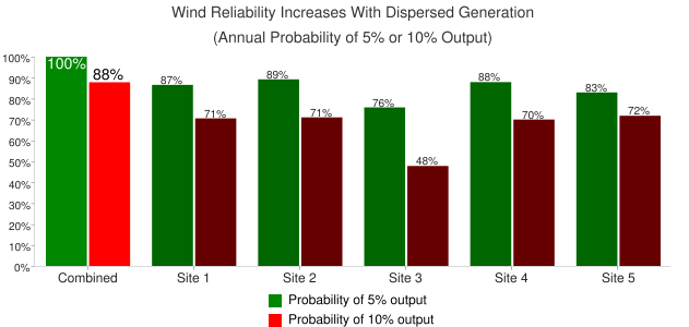 Solving Wind Power's Variability with More Wind Power - Aug. 11, 2011 ...